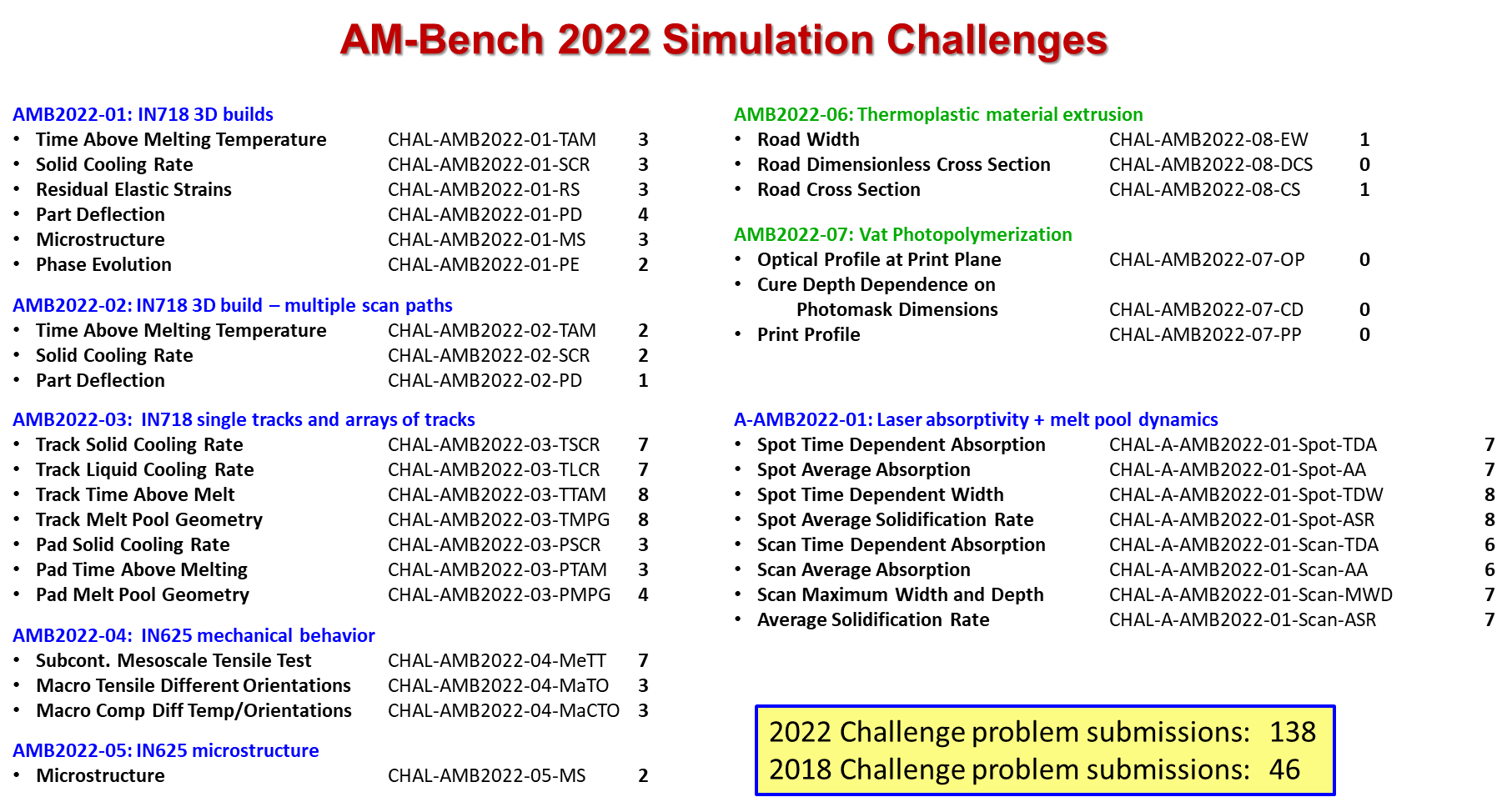 AM Bench 2022 challenge problem submissions